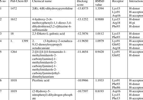 Interaction Detail Of Top Seven Bioactive Phytochemicals In The