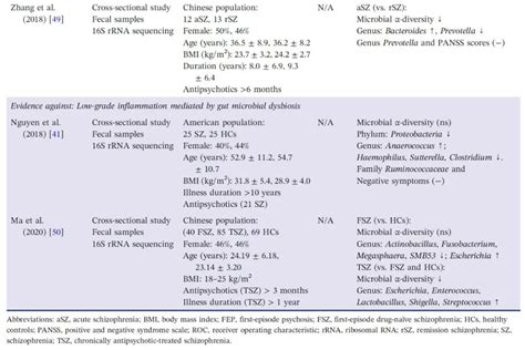 Imeta 吴小立 谢黎炜综述肠道菌群可能作为精神分裂症和肥胖症发病机制的共同枢纽 Csdn博客