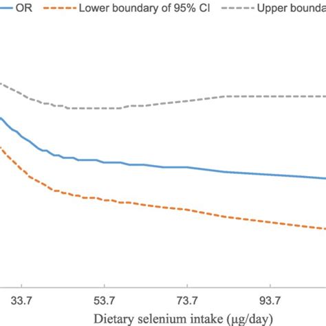 Dose Response Relationship Between Dietary Selenium Intake And The Odds