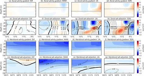 Mixed Layer Salinity Balance In The Eastern Tropical Indian Ocean Zhang 2022 Journal Of