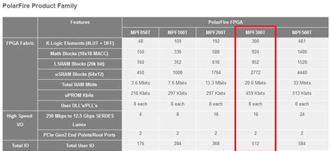 Reviewing The Microchip Polarfire Fpga Evaluation Kit Element Community