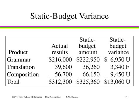 Ppt Sales Variance Analysis Powerpoint Presentation Free Download