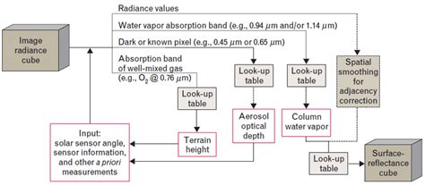 14 Comparison Of The Two Main Physics Based Atmospheric Correction