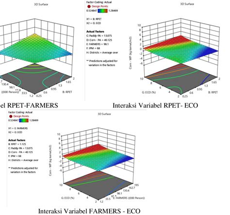 Gambar 4 Grafik 2d Dan 3d Interaksi Variabel Bebas Terhadap Respon