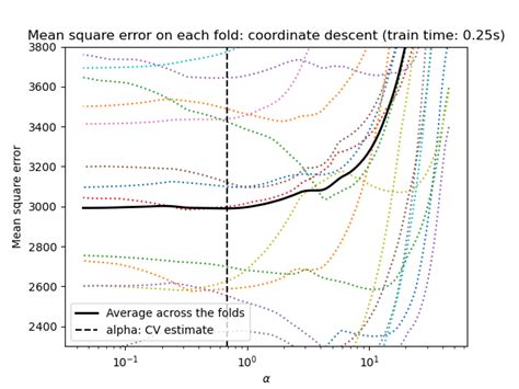 Lasso Model Selection Aic Bic Cross Validation Scikit Learn Dev Documentation