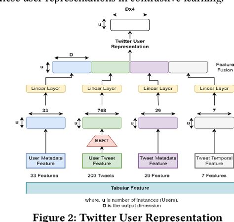 Figure 1 From Botsscl Social Bot Detection With Self Supervised
