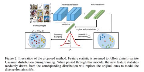 Out Of Distribution With Uncertainty