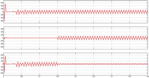 15 The Waveforms Of The Neutral Currents Case 3 Download
