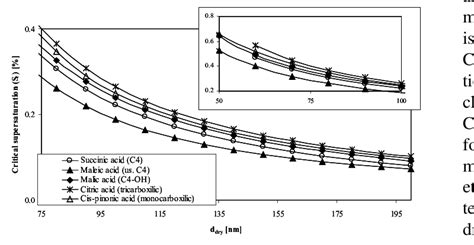 Critical Supersaturation As A Function Of Dry Particle Diameter For The
