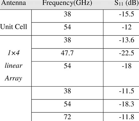 Summary Of S11db Results For All Configurations Download Scientific