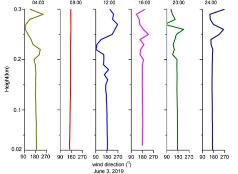 Wind Direction Profiles Measured From Sodar On 3 June 2019 Download