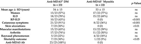 Clinical And Serological Features Of Anti Mda5 Positive And Anti Mda5 Download Scientific