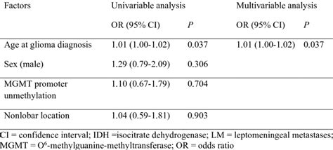 univariable and multivariable logistic regression analyses for risk