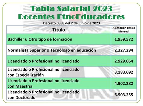 Tablas Salariales Orientación Pedagógica Edumag