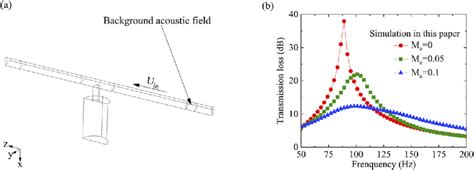 model verification a the schematic diagram of the duct with