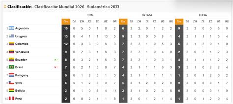 Tabla Posiciones Eliminatorias Sudamericanas Cómo Está La