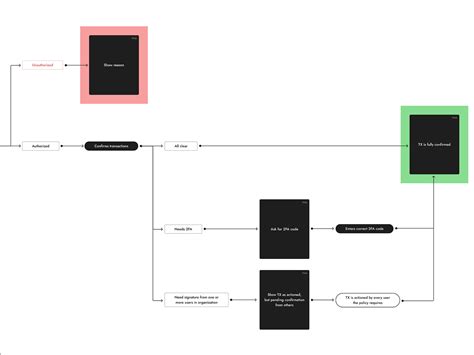 Crypto Transaction Approval Flow By Zsolt Kacso On Dribbble