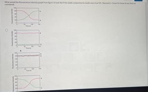 What Would The Fluorescence Intensity Graph From