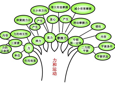 八年级物理下册知识树word文档在线阅读与下载无忧文档