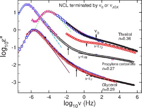 Colour Online Dielectric Loss Spectra Of Glycerol Propylene
