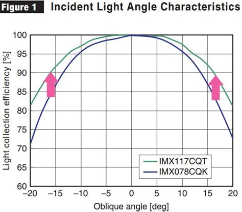Image Sensors World 8mp Stacked Sensor 12mp Power And Speed Marvel