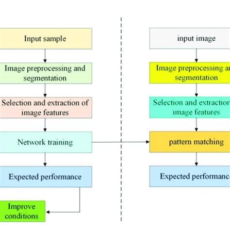 image recognition steps based on backpropagation neural network