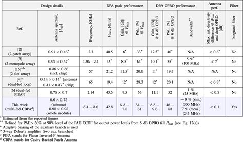 table iii from a cavity backed patch antenna with distributed multi