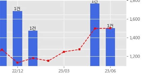 서희건설 수주공시 인천 마전지역주택조합 아파트 신축공사 1 593 2억원 매출액대비 11 08