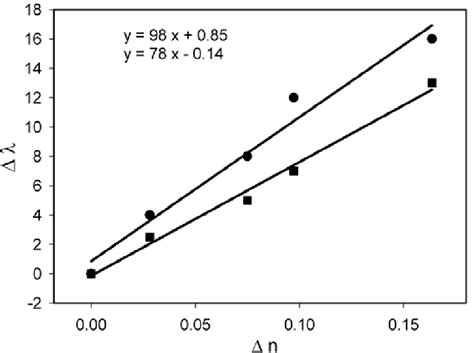 Refractive Index Sensitivity Of The Non Annealed And Annealed