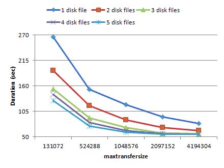 Options To Improve SQL Server Backup Performance