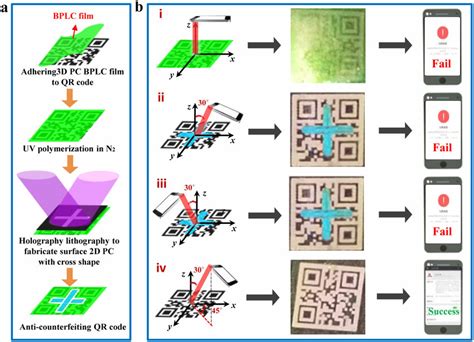 A Fabrication Process Of The Anti Counterfeiting Qr Code The Bplc