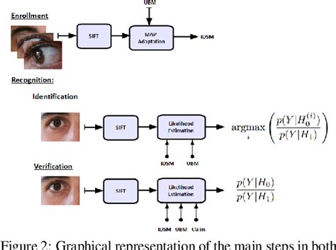 Figure 1 From Periocular Recognition Under Unconstrained Settings With Universal Background