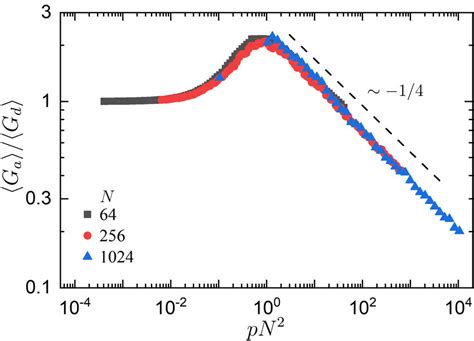 The Ensemble Averaged Amplitude Of The Shear Modulus Ga Normalized By