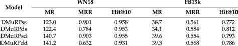 Entity Prediction Results Based On Entity Descriptions Download