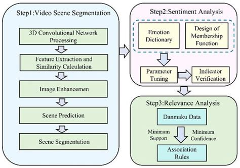 Dynamic Scene Segmentation and Sentiment Analysis for Danmaku