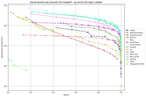 How To Benchmark Ann Algorithms An Investigation Into The Performance Of Various Approximate