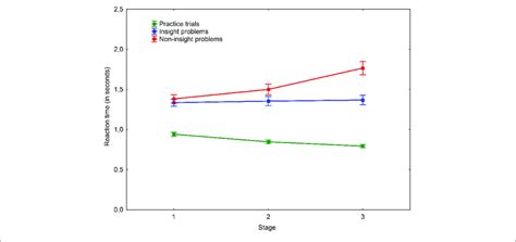 Average Dynamics Of Working Memory Load In All Probe Tasks Vertical