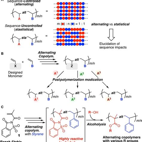 A Ab Alternating Copolymer Vs The Corresponding 1 1 Statistical