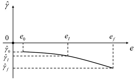 Nominal Flight Path Angle Profile Download Scientific Diagram