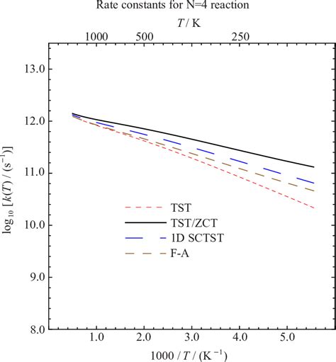 Logarithmic Plot Of The Calculated Reaction Rate Constants For The N Download Scientific