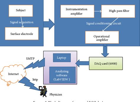 Figure 1 From Labview Based Ecg Patient Monitoring System For Cardiovascular Patient Using Smtp