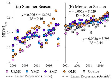 Paddy Rice Double Cropping Field Monitoring Via Vegetation Indices With Limited Ground Data—a