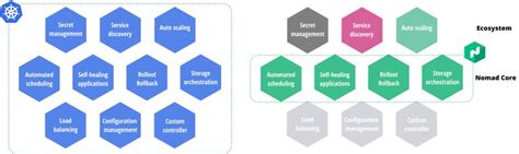 Parshv Jain On Linkedin Kubernetes Nomad Architecture Containerorchestration Devopsservices