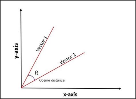 Plagiarism Detector Using Machine Learning
