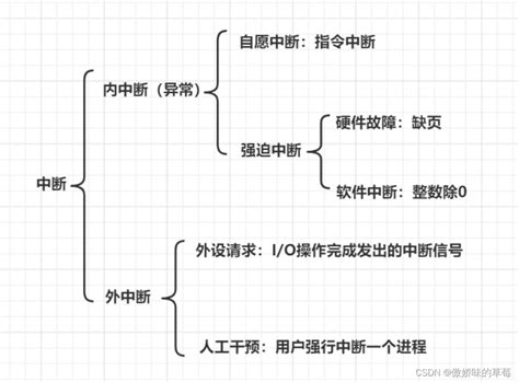 【操作系统】操作系统