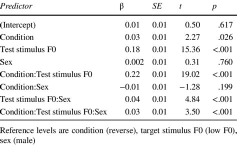 Regression Table Production By Test Stimulus F0 Download Scientific Diagram