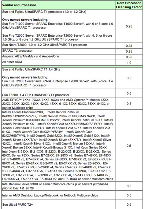 Oracle授权如何购买？多少钱？如何计算？ 墨天轮