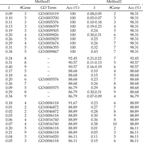 results of three methods on three data sets download table