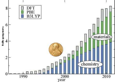 Figure 1 From Perspective On Density Functional Theory Semantic Scholar