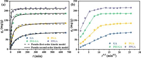 A Adsorption Kinetics Plots And B Intraparticle Diffusion Model For The